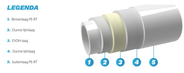 PE-RT Leiding – SST-Europe