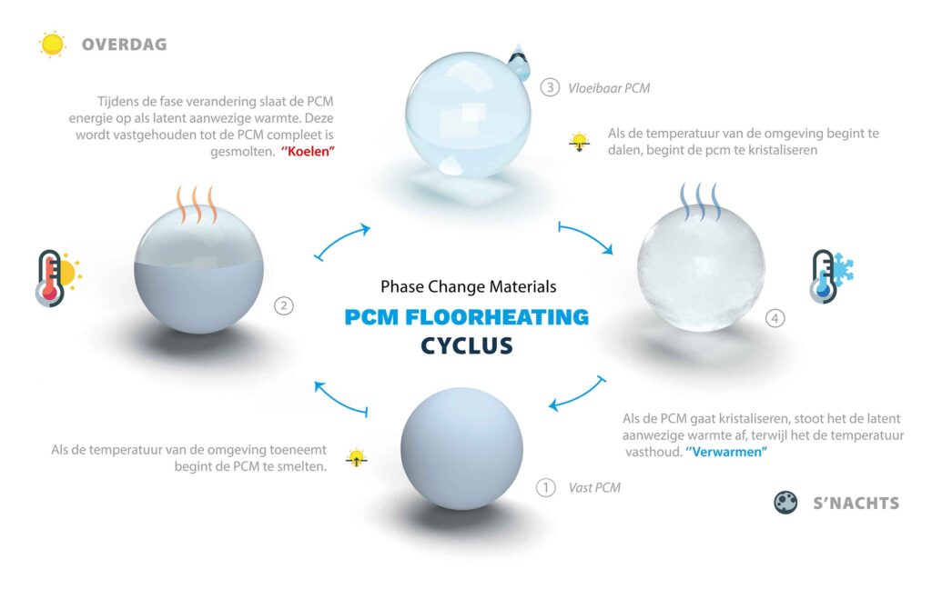 Energy floor (PCM) - SST-Europe